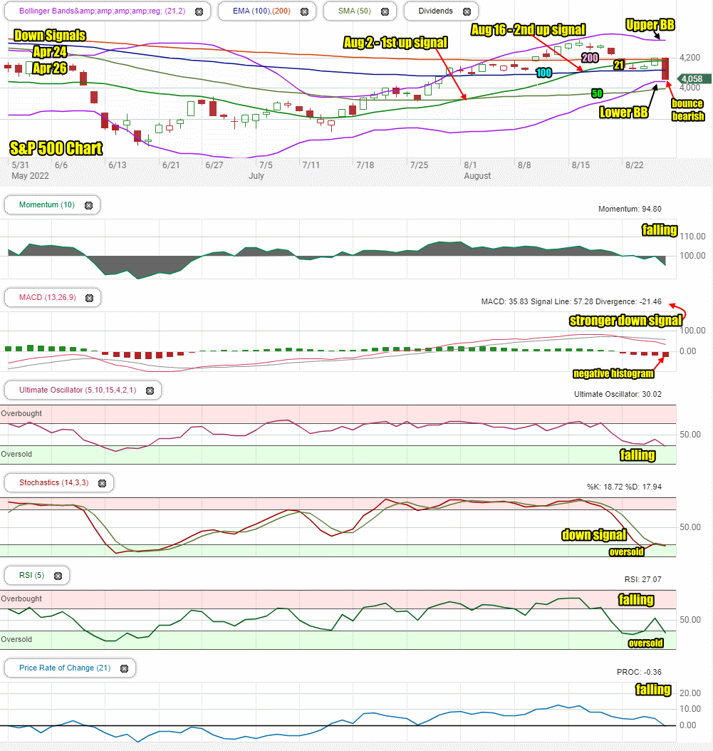 Stock Market Outlook for Mon Aug 29 2022 – Potential Bounce But Lower ...