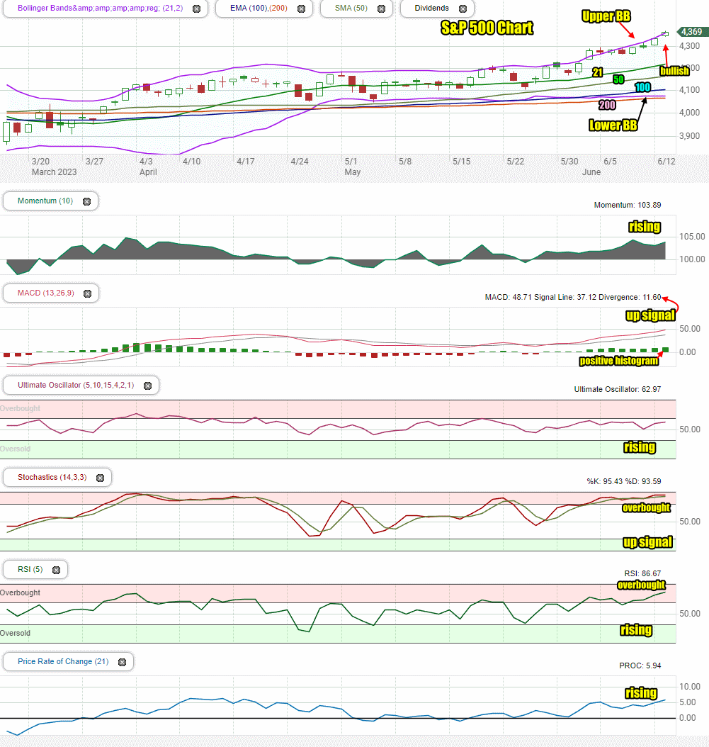 Stock Market Outlook For Wed Jun 14 2023 – All About The Fed’s Interest ...