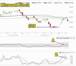 Put Selling Continues With Microsoft Stock | FullyInformed.com