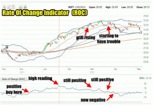 Rate Of Change Definition (ROC) Technical Oscillator Indicator ...